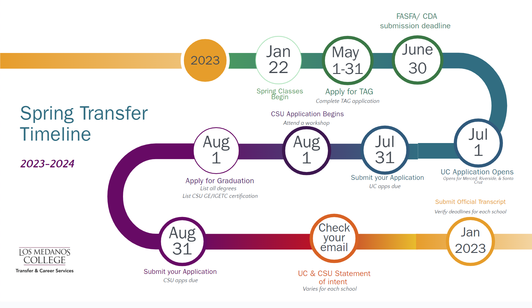 Spring Transfer Timeline